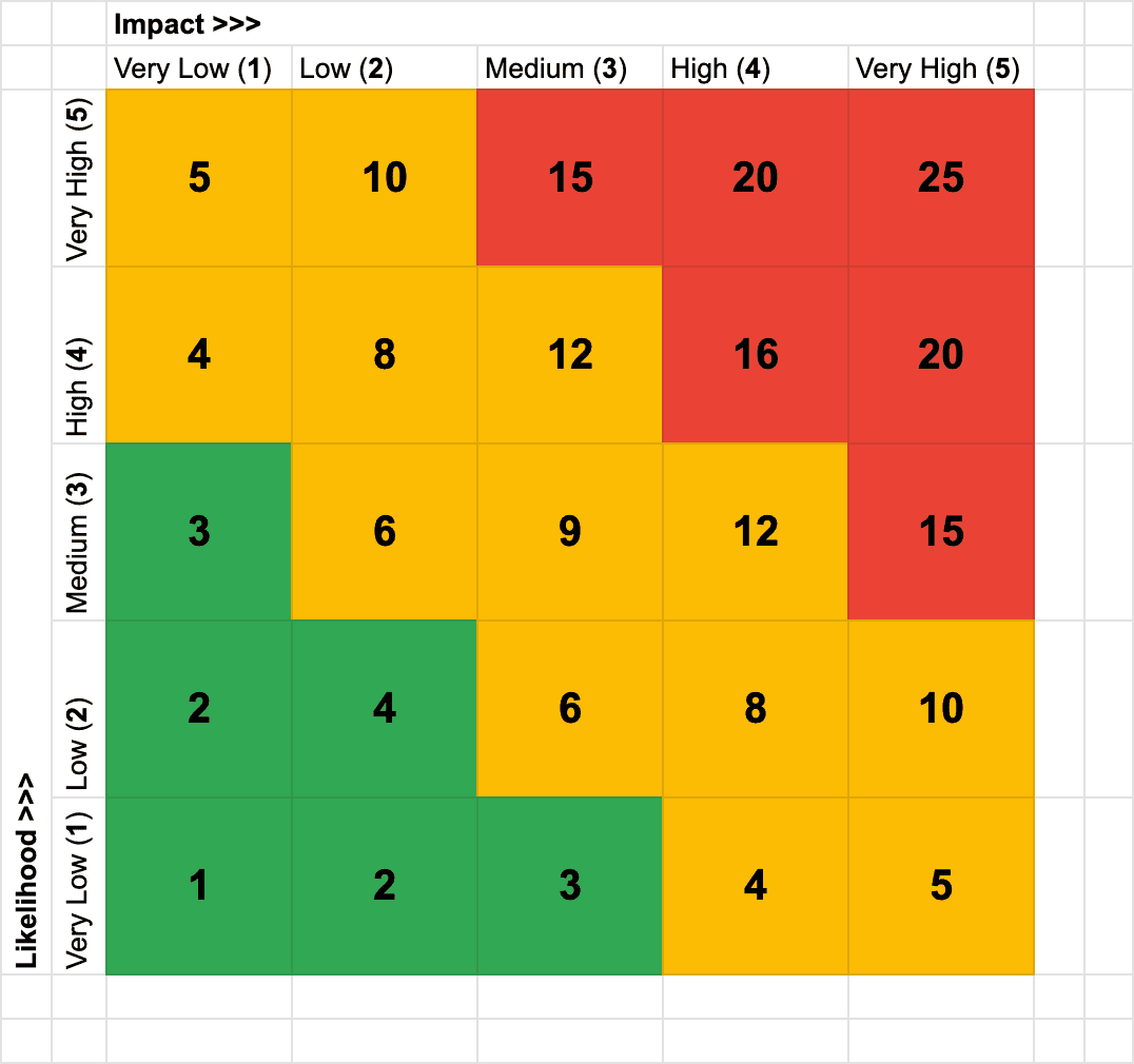 ISO 27001 Clause 6.1: Actions to address risks and opportunities