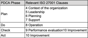The PDCA Cycle: Guide to Implementing it for ISO 27001